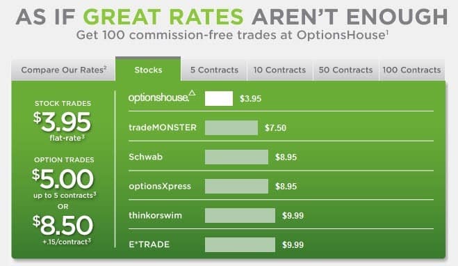 Optionshouse Review – Options Trading Reviews